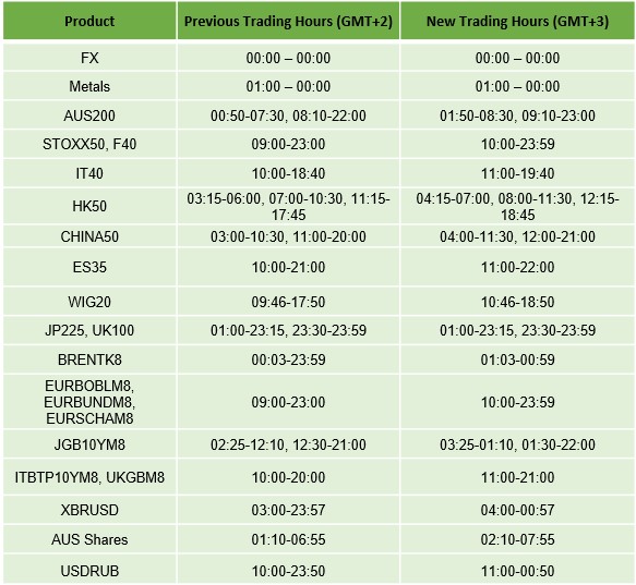 Server Time Changing To GMT 3 IC Markets Official Blog