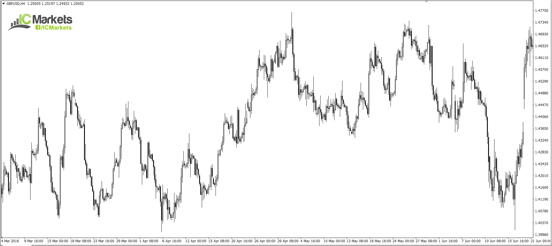 What is Price Action? (Part 2) | IC Markets | Official Blog