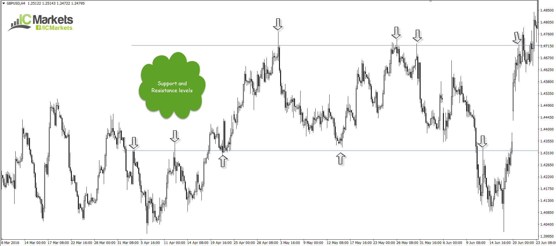 What is Price Action? (Part 2) | IC Markets | Official Blog