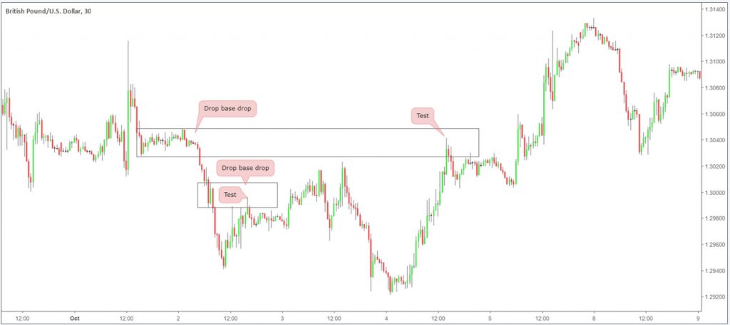 Price Action: A Beginner’s Guide | IC Your Trading Edge | Official Blog