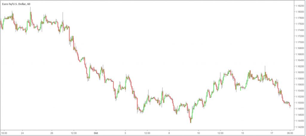 Price Action: A Beginner’s Guide | IC Markets | Official Blog