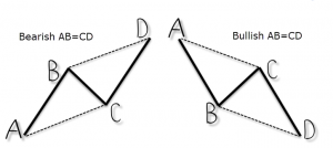 Harmonic Patterns: What is an AB=CD Formation? | IC Markets | Official Blog