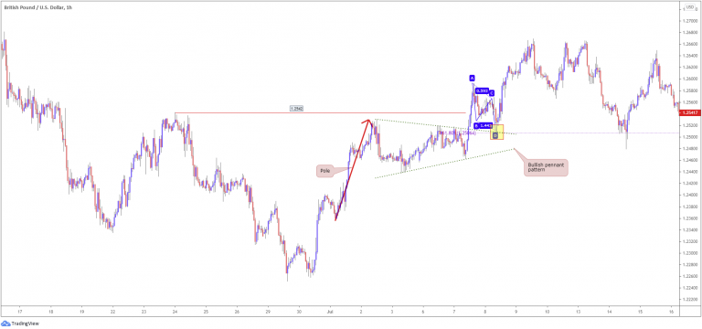 Harmonic Patterns: What is an AB=CD Formation? | IC Markets | Official Blog