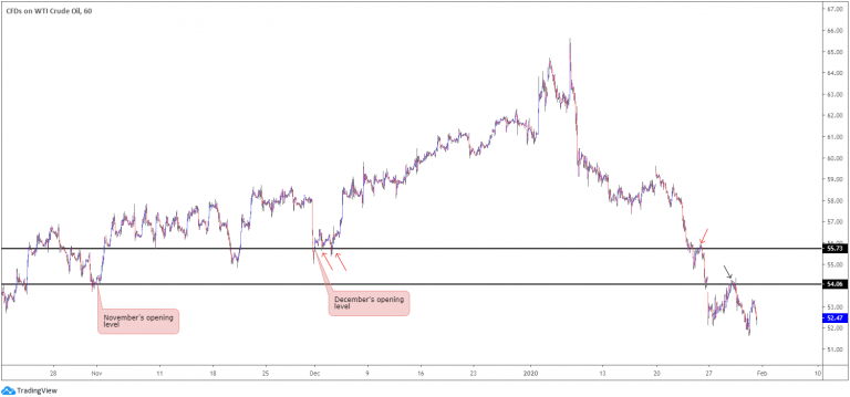 How to Use Yearly, Monthly and Weekly Opening Points | IC Markets ...