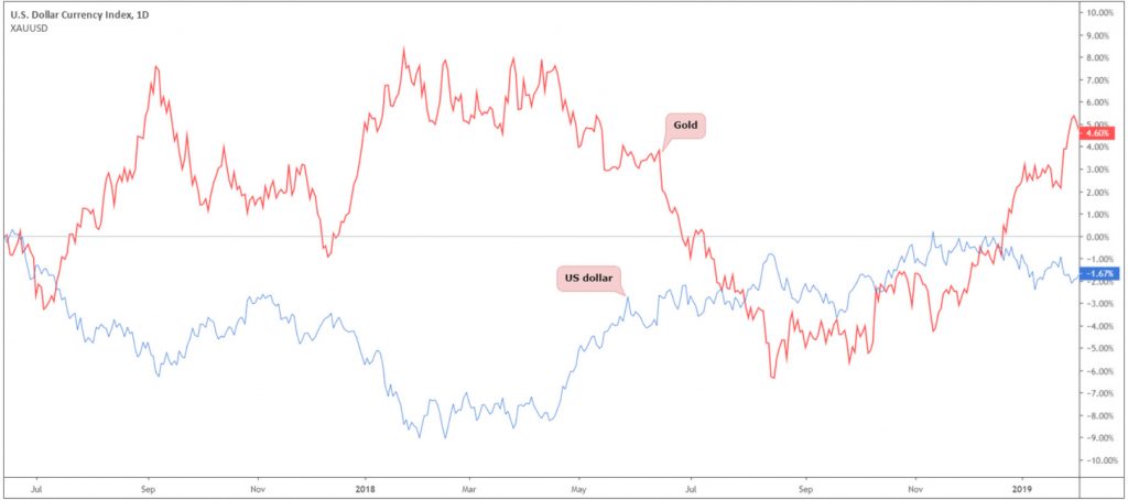 Grow Your Trading Edge Using Correlations | IC Markets | Official Blog