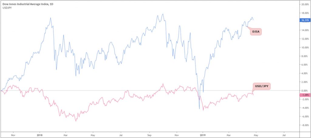 Grow Your Trading Edge Using Correlations | IC Markets | Official Blog