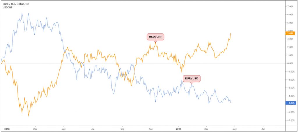Grow Your Trading Edge Using Correlations | IC Markets | Official Blog