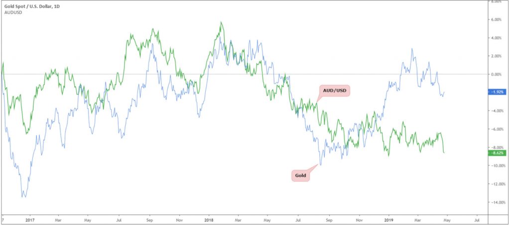 Grow Your Trading Edge Using Correlations | IC Markets | Official Blog