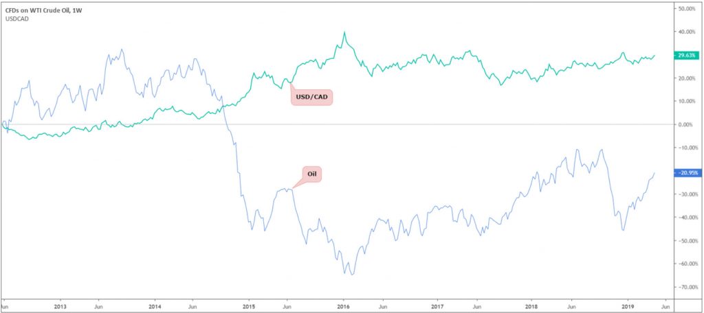 Grow Your Trading Edge Using Correlations | IC Markets | Official Blog