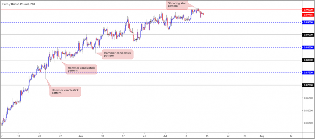 Using Psychological Levels in Trading | IC Markets | Official Blog