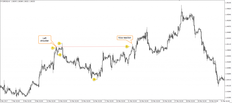 The Quasimodo Pattern | IC Markets | Official Blog