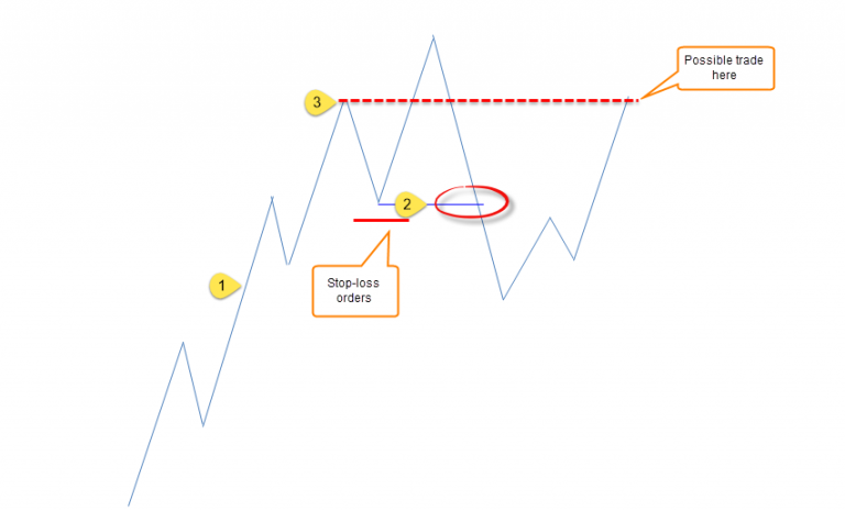 The Quasimodo Pattern | IC Markets | Official Blog
