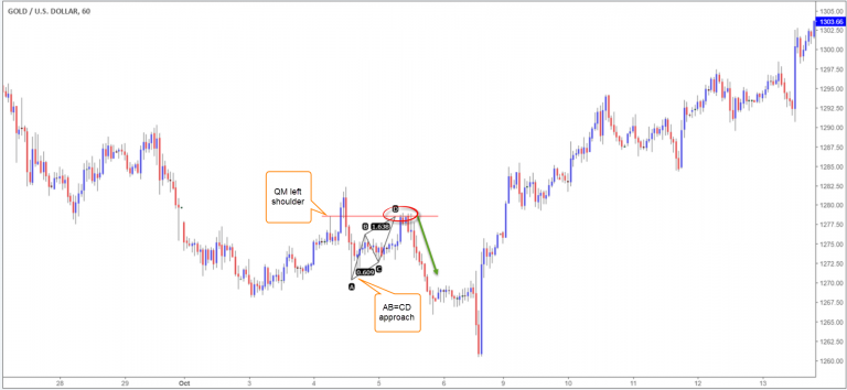 The Quasimodo Pattern | IC Markets | Official Blog