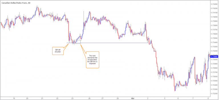 The Quasimodo Pattern | IC Your Trading Edge | Official Blog