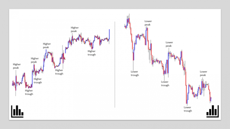 Basic Market Structure in the Forex Market | IC Markets | Official Blog