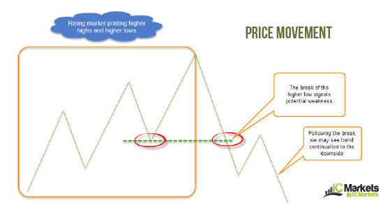 Basic market structure | IC Markets | Official Blog