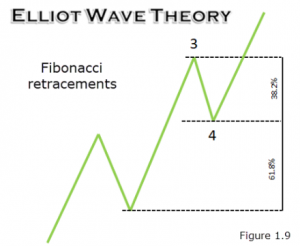 Using Fibonacci levels in Your Trading | IC Markets | Official Blog