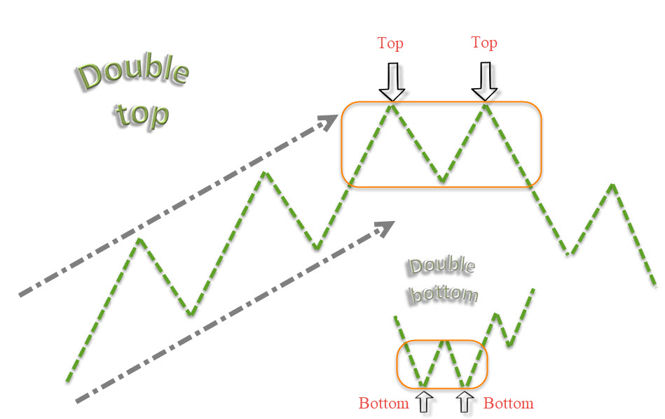 An Introduction to Double Bottom and Double Top Patterns | IC Markets ...
