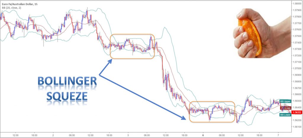 Simplify Your Trading with Bollinger Bands | IC Markets | Official Blog