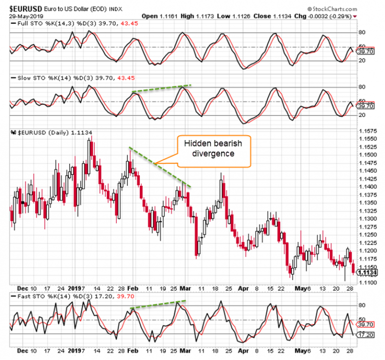 An Introduction to the Stochastic Oscillator with IC Markets | IC ...