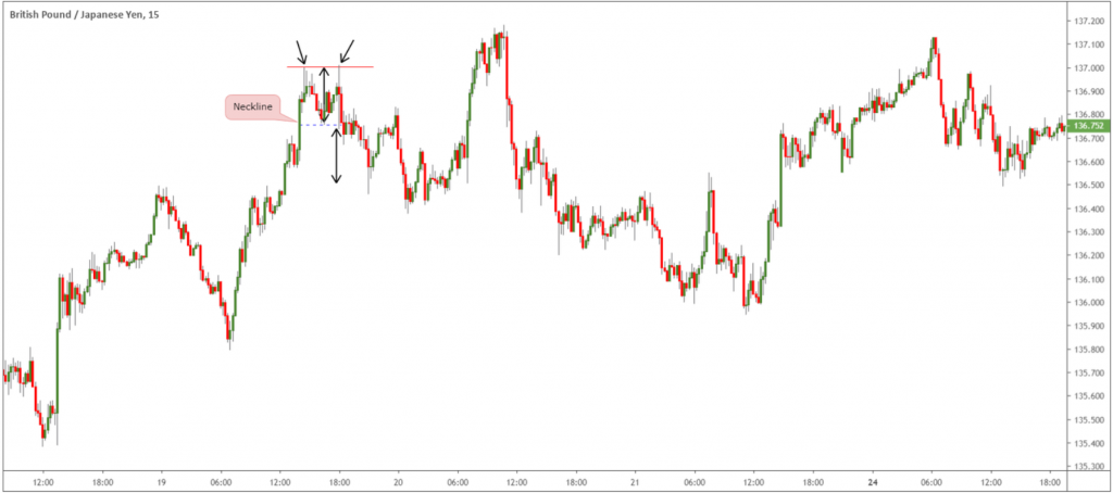 A Primer to Understanding Basic Chart Patterns | IC Markets | Official Blog