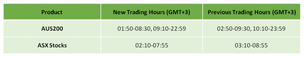 Australian Daylight Savings: Updated Trading Schedule 2020 | IC Your ...