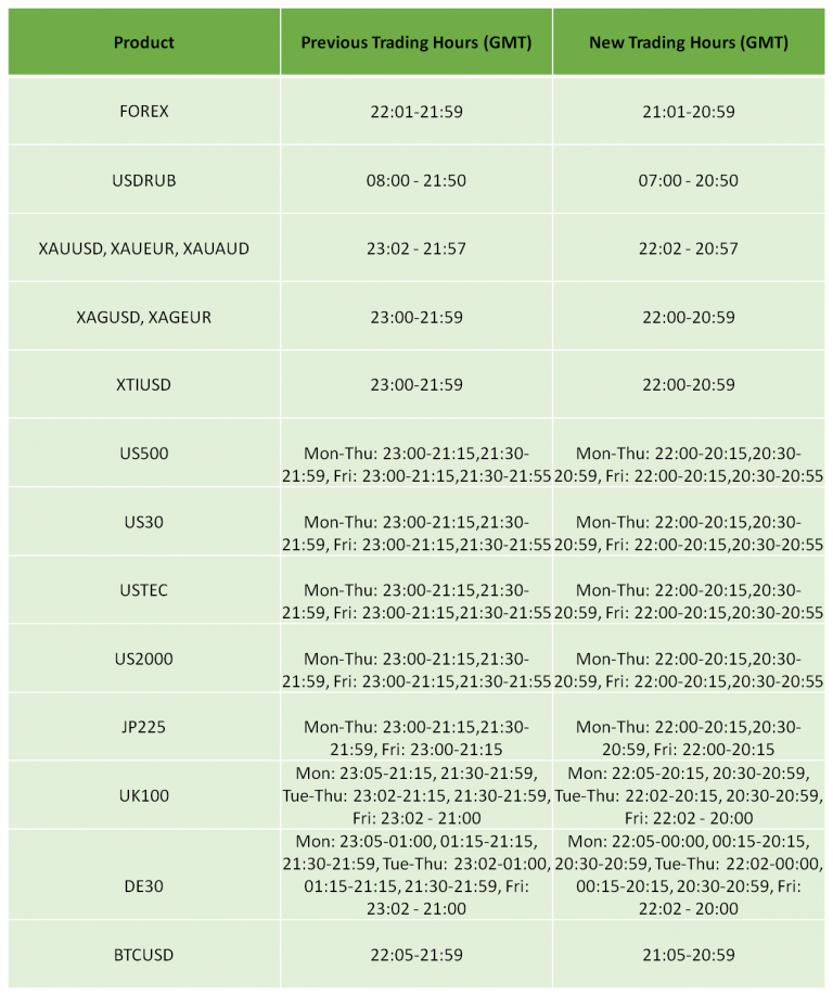 US Daylight Savings & Server Time Changing to GMT+3 | IC Markets ...