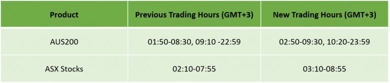 Australian Daylight Savings: Updated Trading Schedule 2021 | IC Your ...