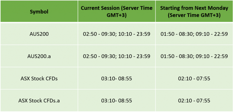 Australian Daylight Savings: Updated Trading Schedule 2022 | IC Markets ...