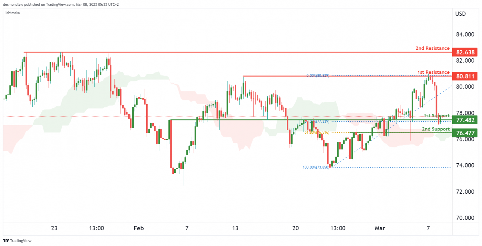 Wednesday 8th March 2023: Technical Outlook and Review | IC Markets | Official Blog