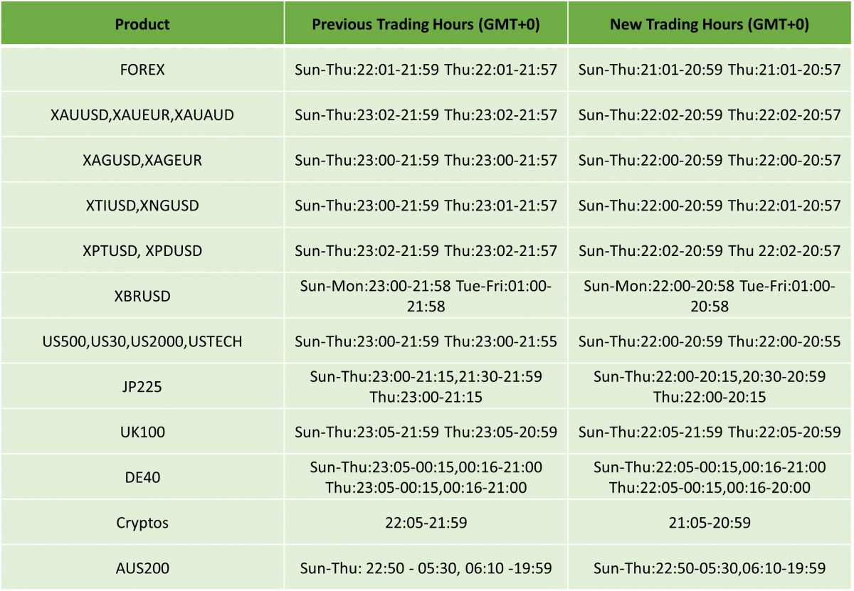 US Daylight Savings & Server Time Changing to GMT+3 – 2024 | IC Markets ...