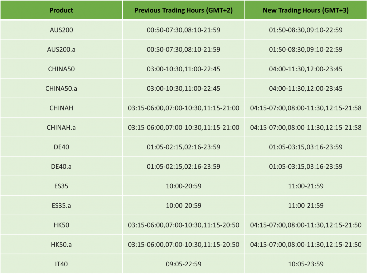 US Daylight Savings & Server Time Changing to GMT+3 – 2025 | IC Your ...