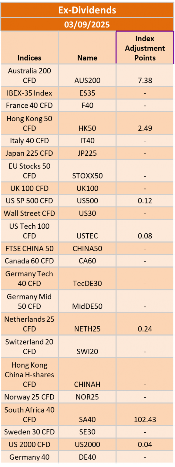 Ex-Dividend 3/9/2025 | IC Markets | Official Blog